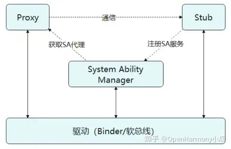 【SUBJECT技术】OpenHarmony IPC 之ServiceAbility应用（系统架构） - 知乎