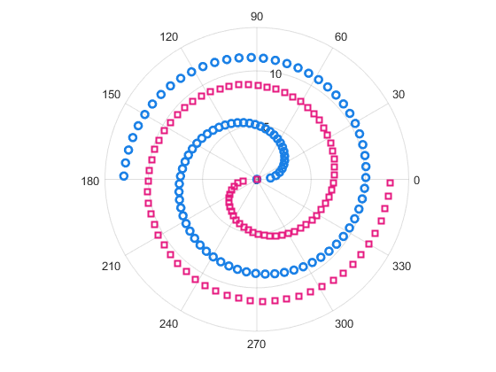 MATLAB画图技巧与实例（十七）：极坐标线条polarplot函数 - 知乎