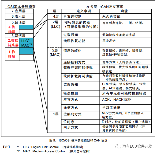 ISO 11898,14229,15765,UDS的区别？ - 知乎