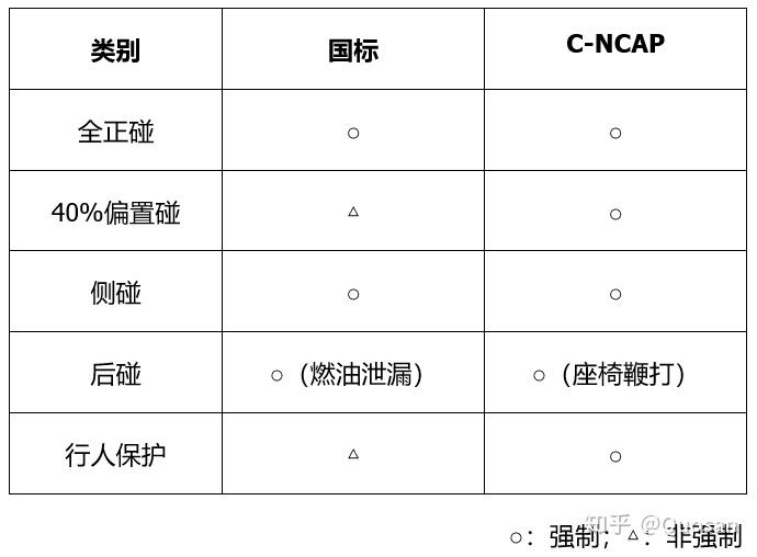 C-NCAP「五星批发部」的名号是怎么来的？ - 知乎