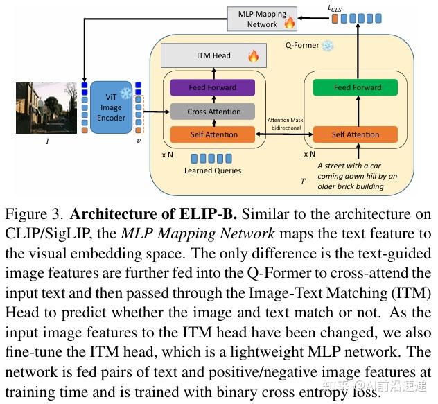 CVPR 2025最佳论文团队再出新作ELIP，性能全面超越CLIP，图像检索新SOTA！牛津、港大、上交联合推出 - 知乎