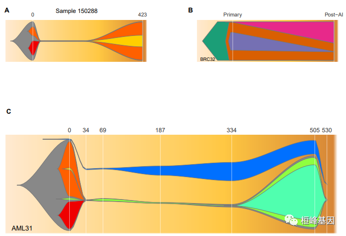 Topic 3. 克隆进化之 fishplot - 知乎