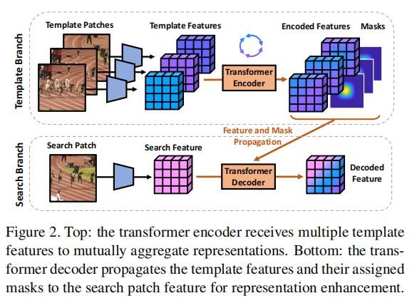 (cvpr2021oral)transformer Meets Tracker Exploiting Temporal Context For Robust Visual Tracking