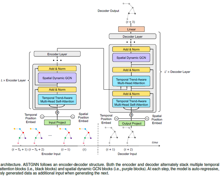 ASTGNN：transformer攻入城市计算时空图网络 - 知乎