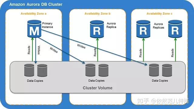 【sql】MySQL-ProxySQL中间件的使用 - 知乎