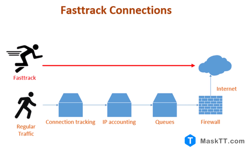 Routeros硬件加速 Fasttrack Nat转发硬件加速 可以极大的减少ROS的CPU使用率以及增带宽 - 知乎