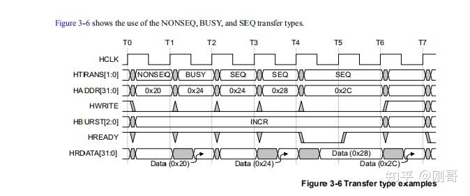 AHB协议详解 - 知乎