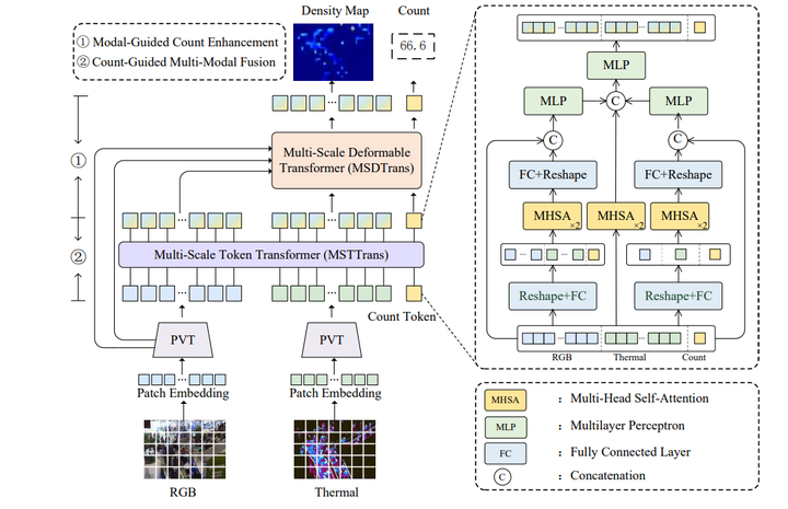 RGB-T Multi-Modal Crowd CountingBased on Transformer论文解读（BMVC22） - 知乎