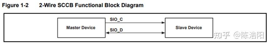 SCCB（STM32F4探索者） - 知乎