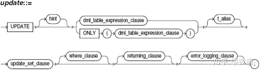 【Oracle】UPDATE语句 - 知乎