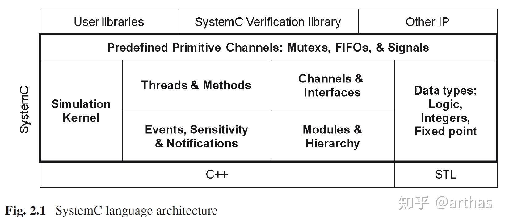 SystemC (2) - 组成、安装与仿真内核 - 知乎