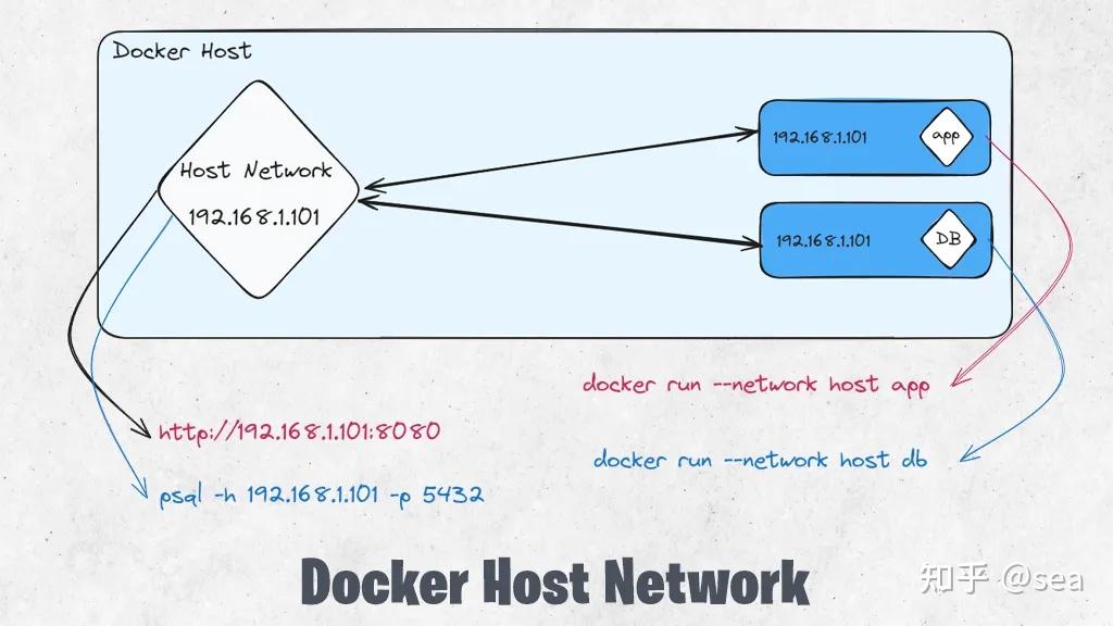 详解五种Docker容器的网络模式 - 知乎