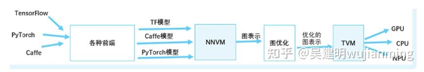 TVM的计算图 NNVM 和 Relay VM 什么？ - 知乎