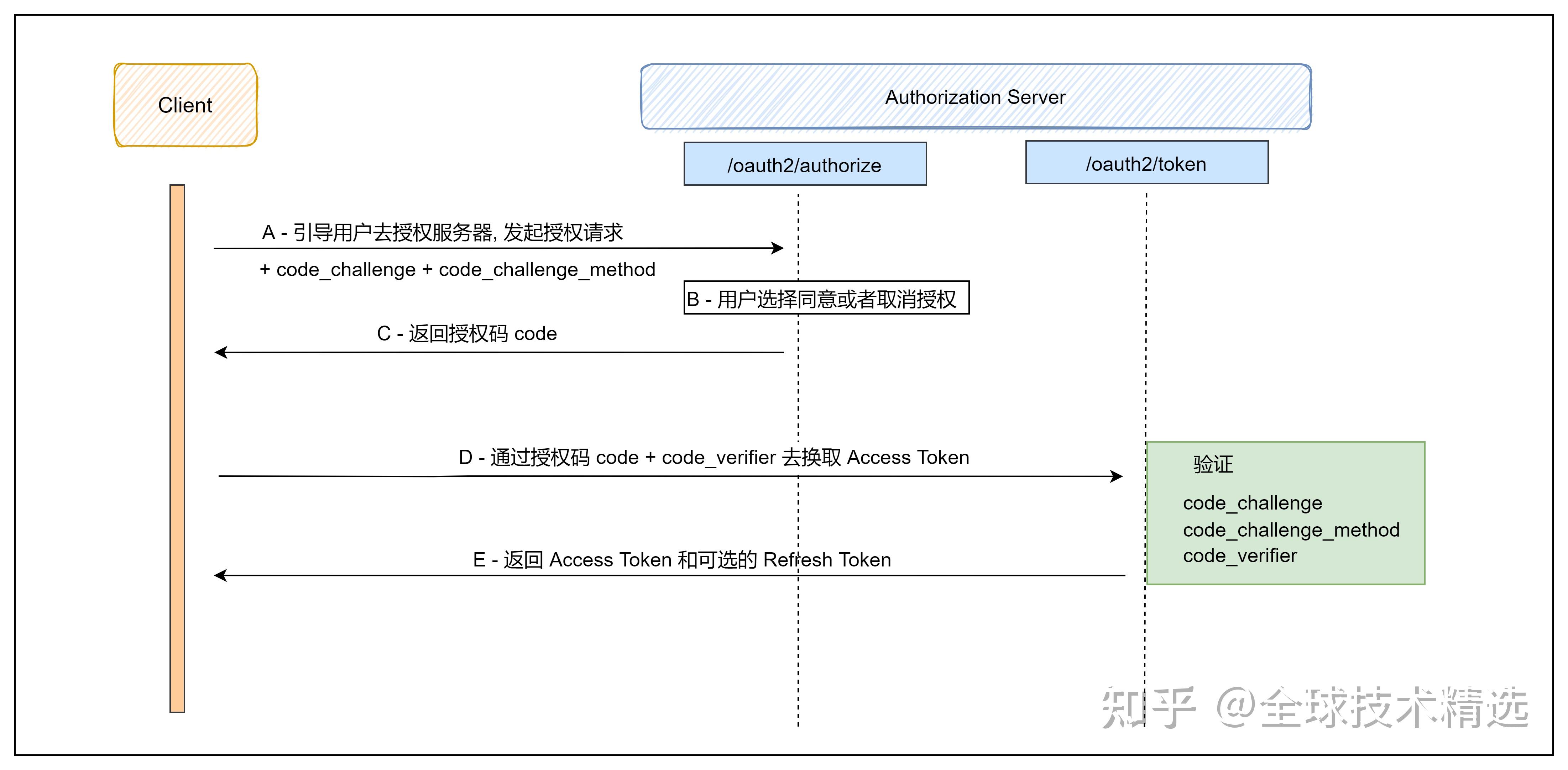 OAuth 2.0 扩展协议之 PKCE - 知乎
