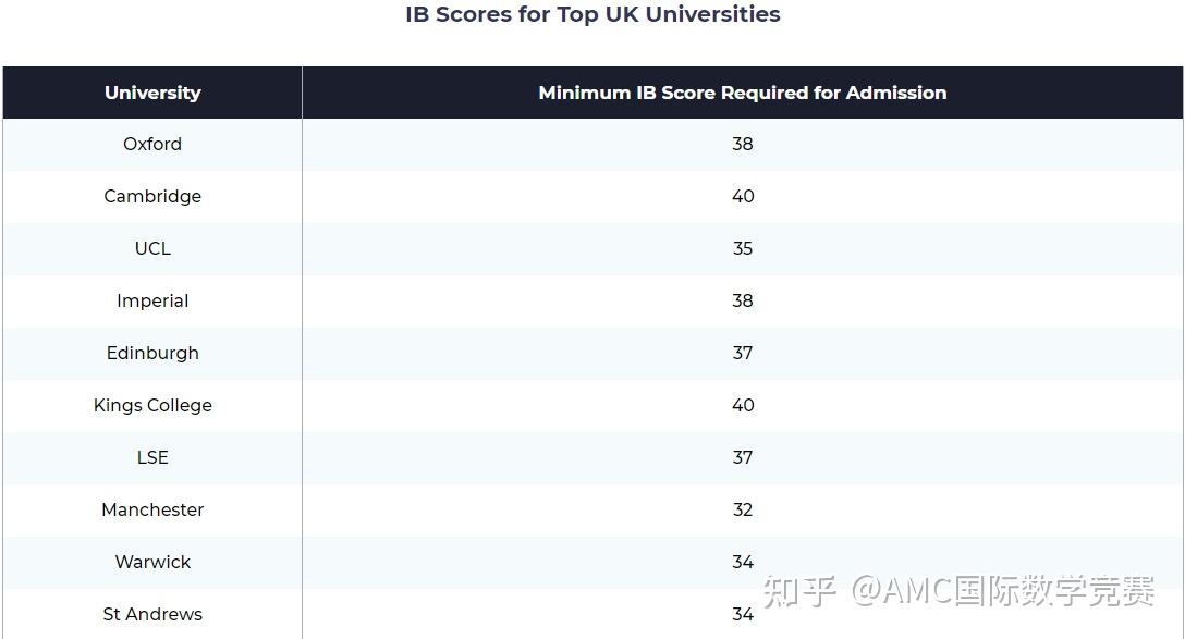 IB考到高分越来越难了！探究G5大学申请要求：多少分是一个合格的分数？ - 知乎