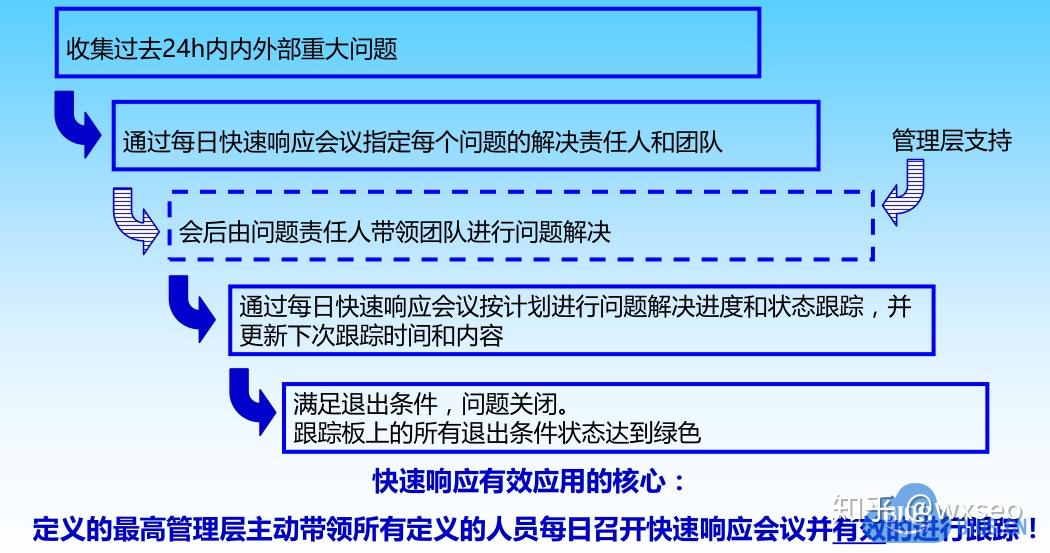 BIQS-8 Fast Response Problem Solving Process 快速响应 - 知乎