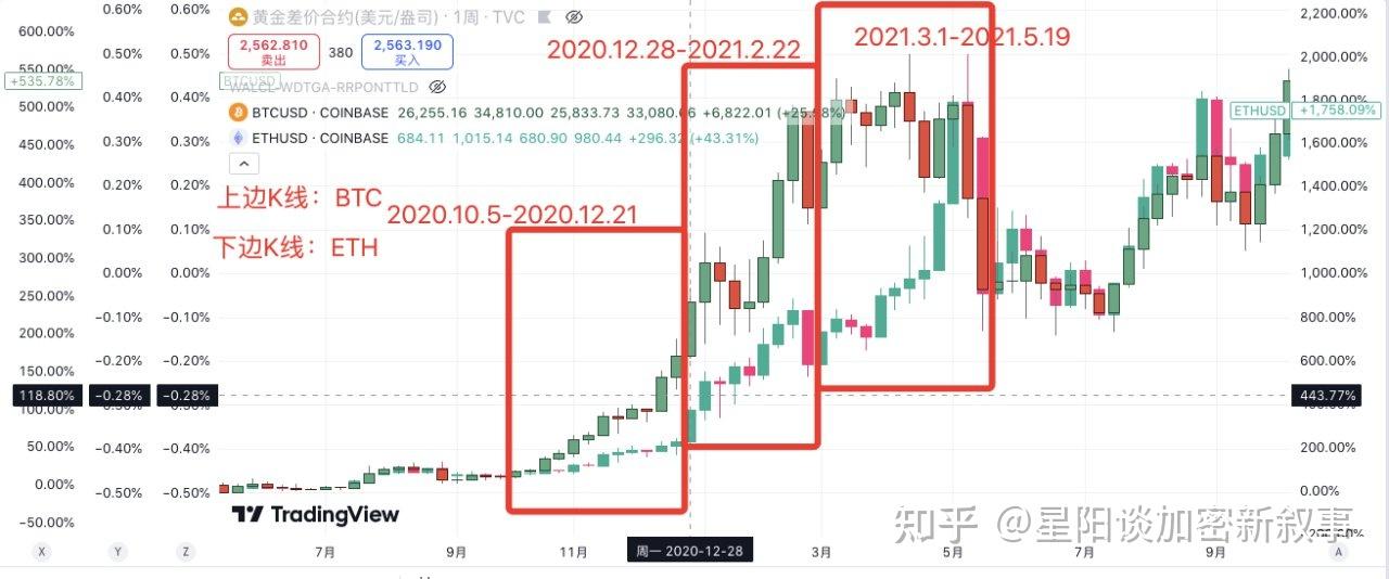 【今日大事件】回顾2020-2021牛市上涨节奏，BTC、ETH和山寨币如何轮动，以及对当下的启示 - 知乎