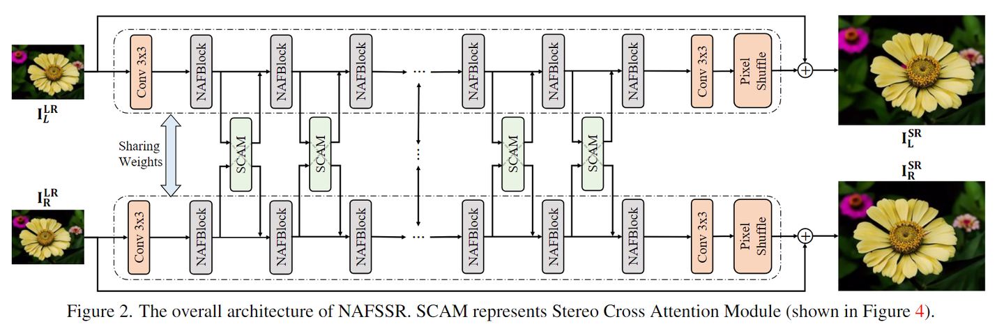 NAFSSR: Stereo Image Super-Resolution Using NAFNet - 知乎