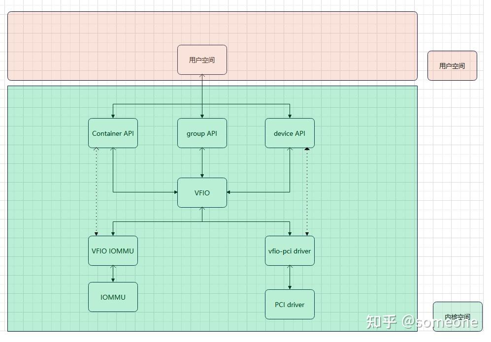 UIO和VFIO学习 - 知乎