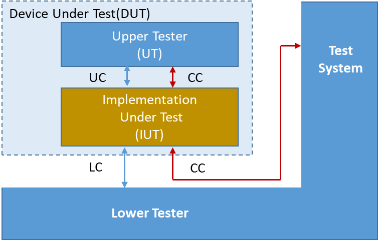 Upper Tester？知道这些就够了！ - 知乎