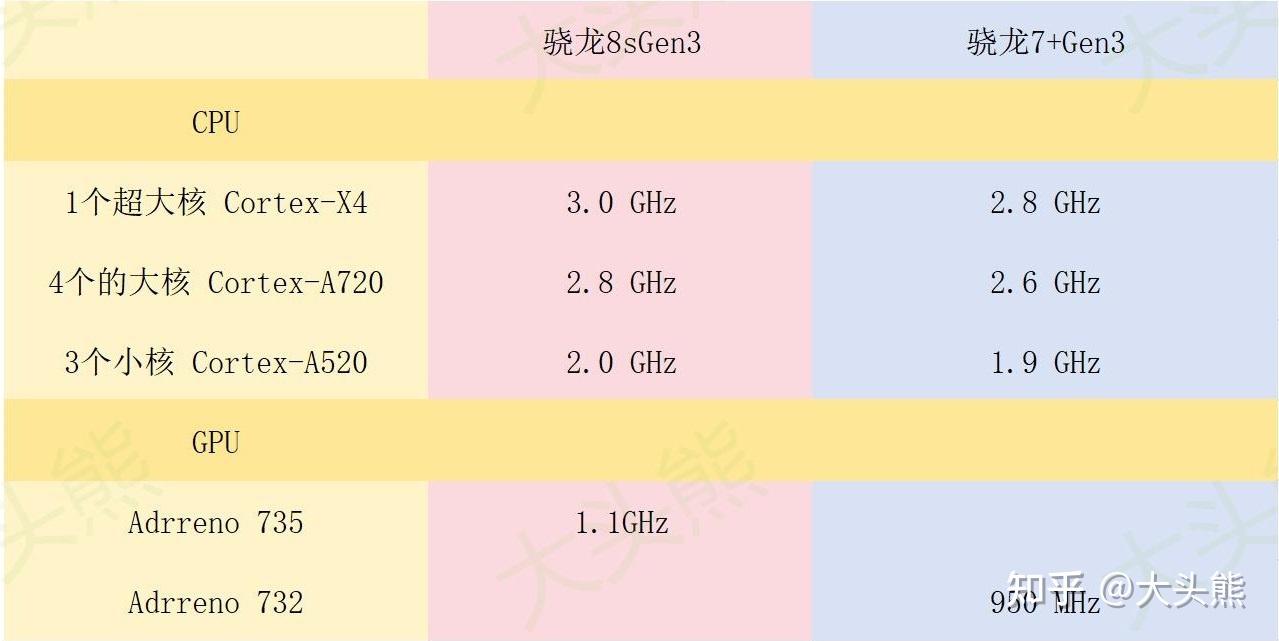 骁龙7+gen3和骁龙8sgen3的区别是什么? - 知乎