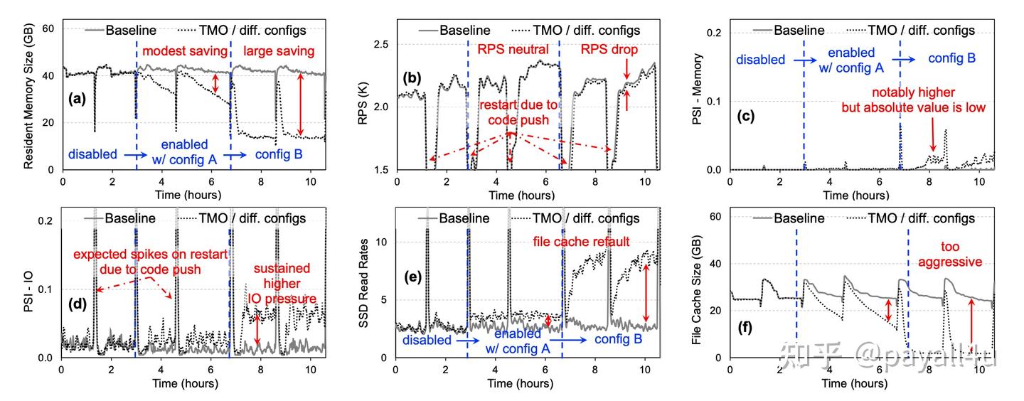 论文浅析 - TMO Transparent Memory Offloading - 知乎