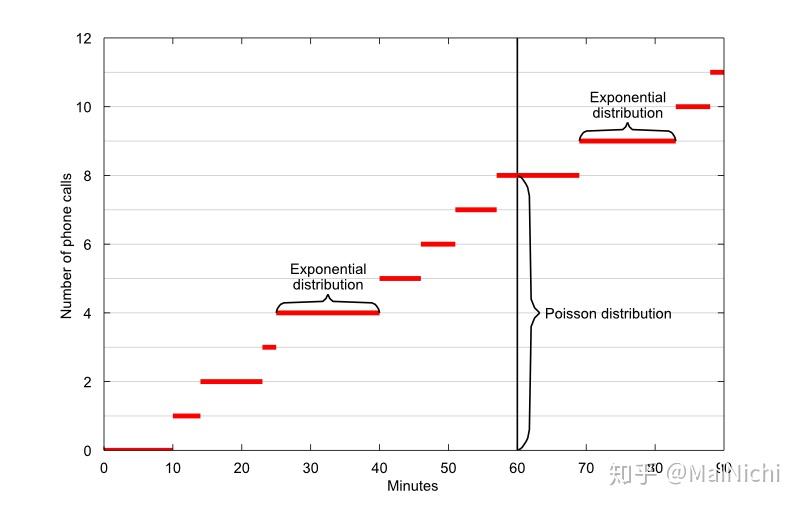 Poisson Distribution and Poisson Regression - 知乎
