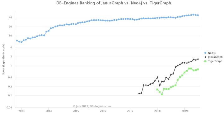JanusGraph/Neo4j/TigerGraph简单对比 - 知乎