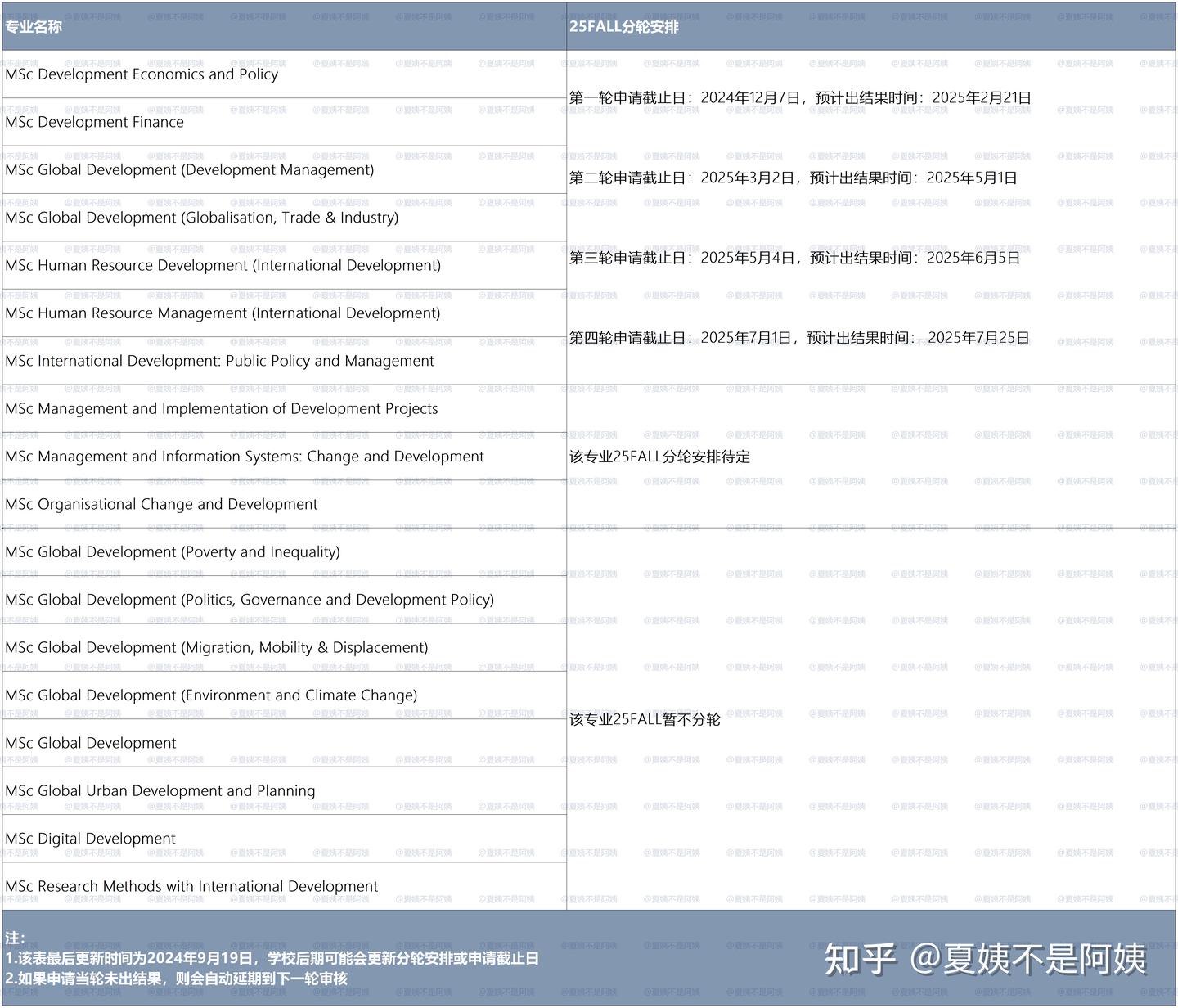 25FALL | 曼大环发学院所有专业分轮安排+出offer时间 - 知乎