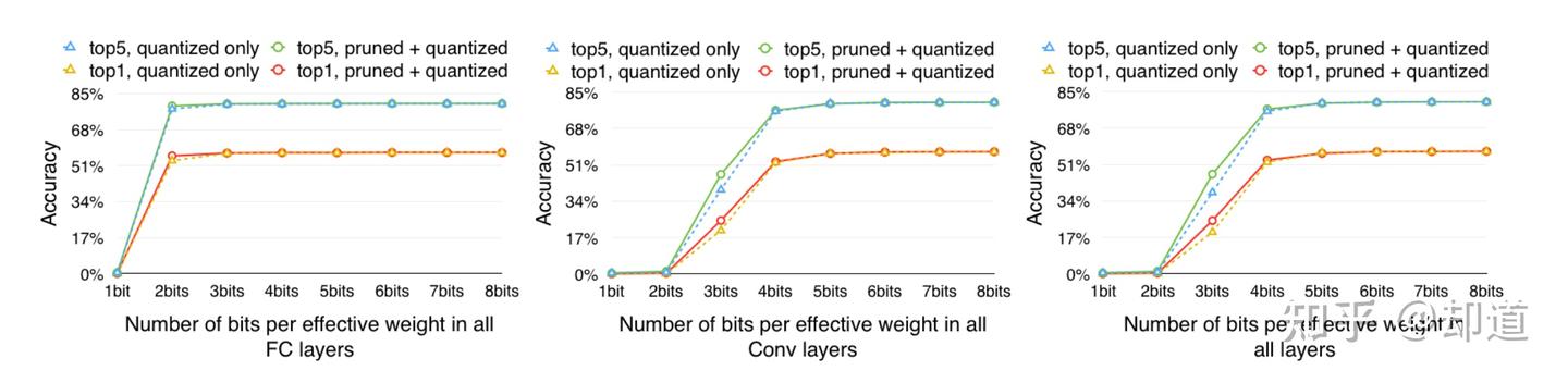 【论文速览】DEEP COMPRESSION(From 韩松老师) - 知乎