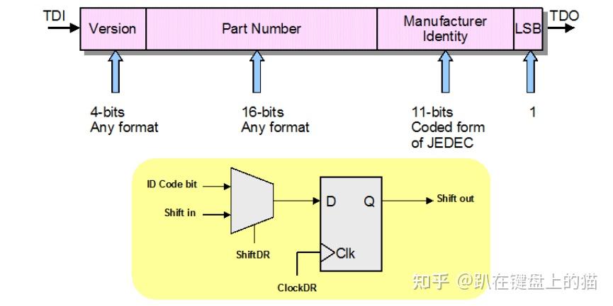 什么是 JTAG？有哪些用途？ - 知乎