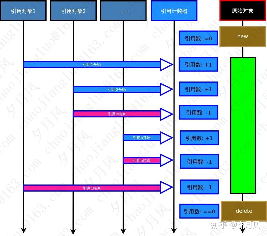 Android智能指针RefBase、sp、wp解析 - 知乎