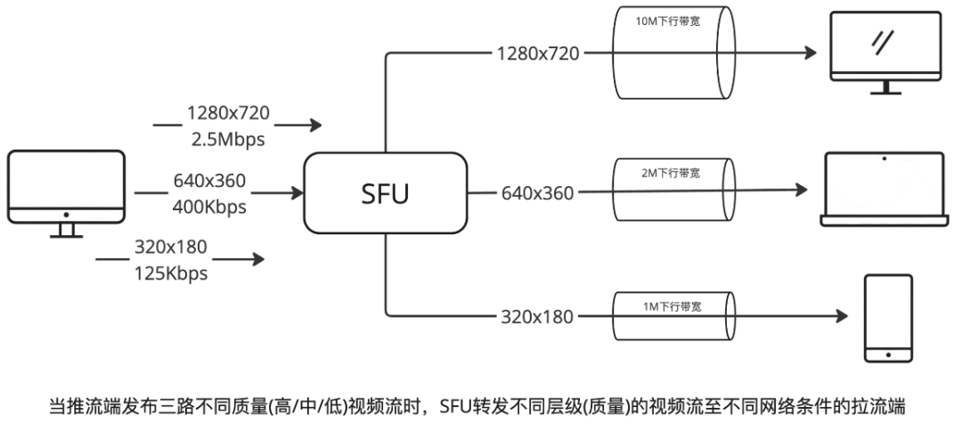 WebRTC Simulcast 大小流介绍与优化实践 - 知乎