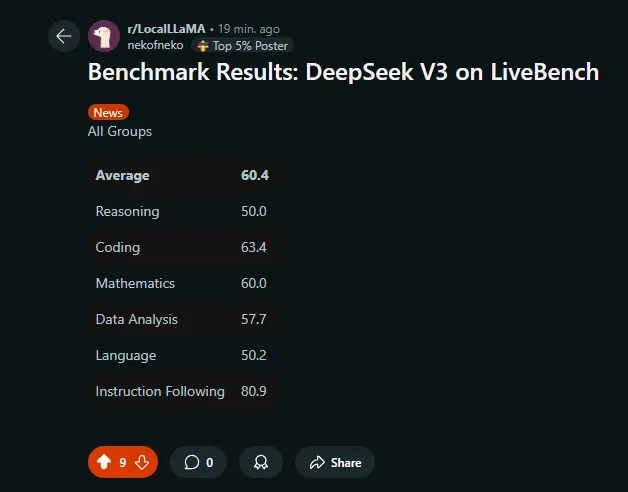 🚀DeepSeek-V3 的 LiveBench 分数曝光：超越 Gemini-2.0 🤔 - 知乎