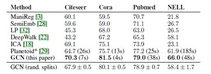 机器学习论文笔记-Semi-Supervised Classification with Graph Convolutional ...
