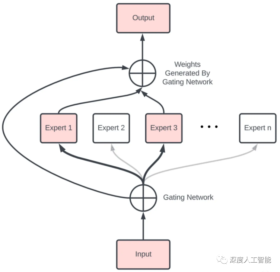 大模型的研究新方向:混合专家模型(moe) 知乎