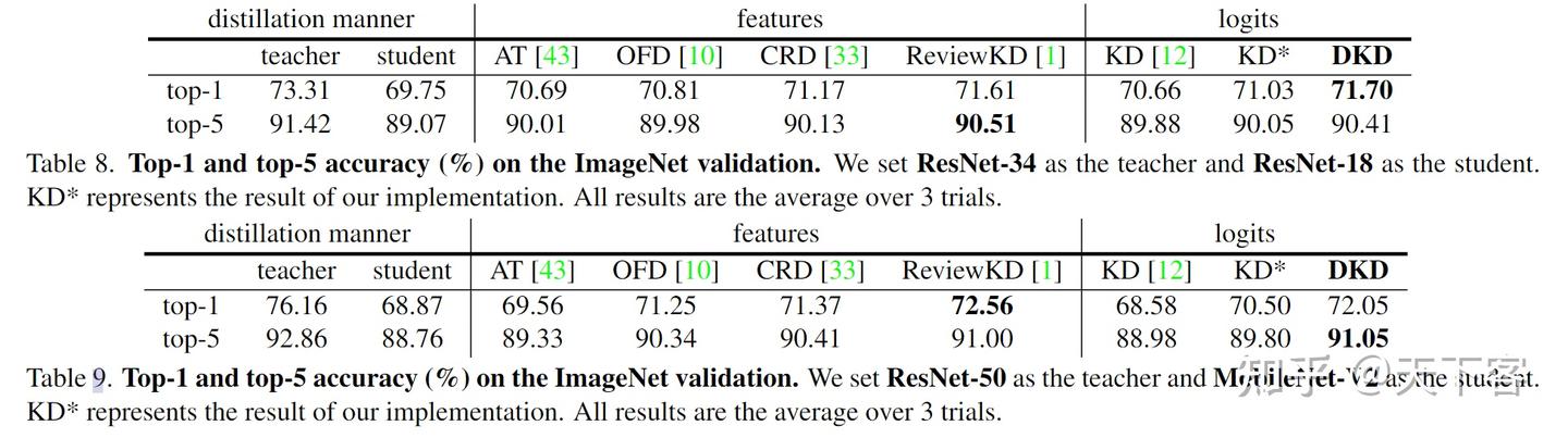 论文笔记：CVPR'22 Decoupled Knowledge Distillation - 知乎