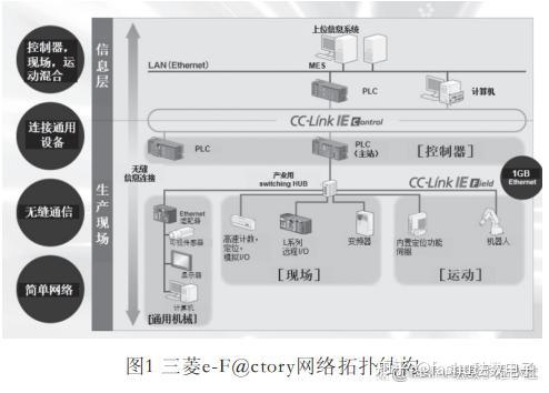 请问三菱的CC-LINK总线控制 ，与SSCNET III，两者有何区别？ - 知乎