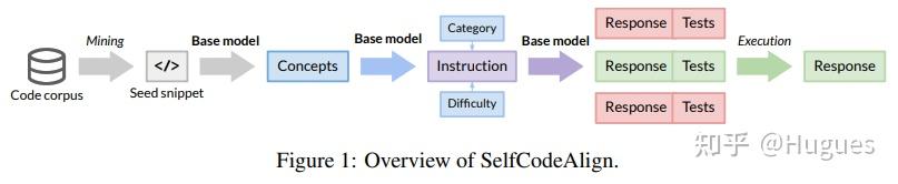 SelfCodeAlign | 自主代码对齐打造高效开源代码LLM - 知乎