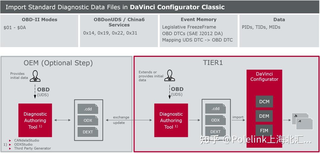【文章转载】车载诊断之法规协议 |OBDonUDS和ZEVonUDS - 知乎