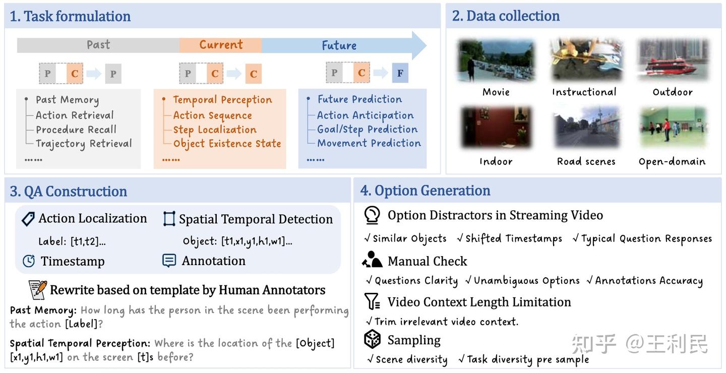 [CVPR 2025] 流式在线视频理解：新基准OVBench & 新模型VideoChat-Online - 知乎