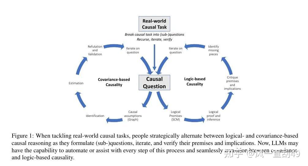 Causal Reasoning and Large Language Models: Opening a New Frontier for Causality阅读笔记 - 知乎