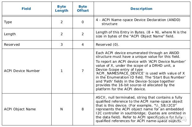 Intel VT-d（5）- DMAR表组织结构 - 知乎