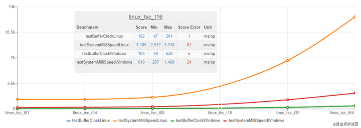 缓慢的System.currentTimeMillis() - 疑问号 - 知乎