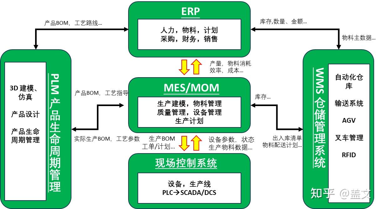 MOM、MES 区别和联系 - 知乎