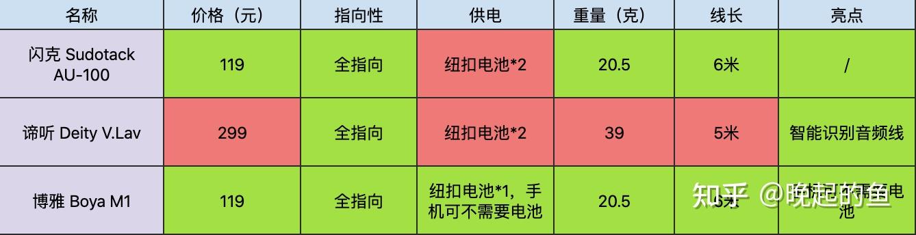 2021年领夹麦克风、机顶麦克风推荐，大V、百万粉丝视频博主拍视频常用录音设备