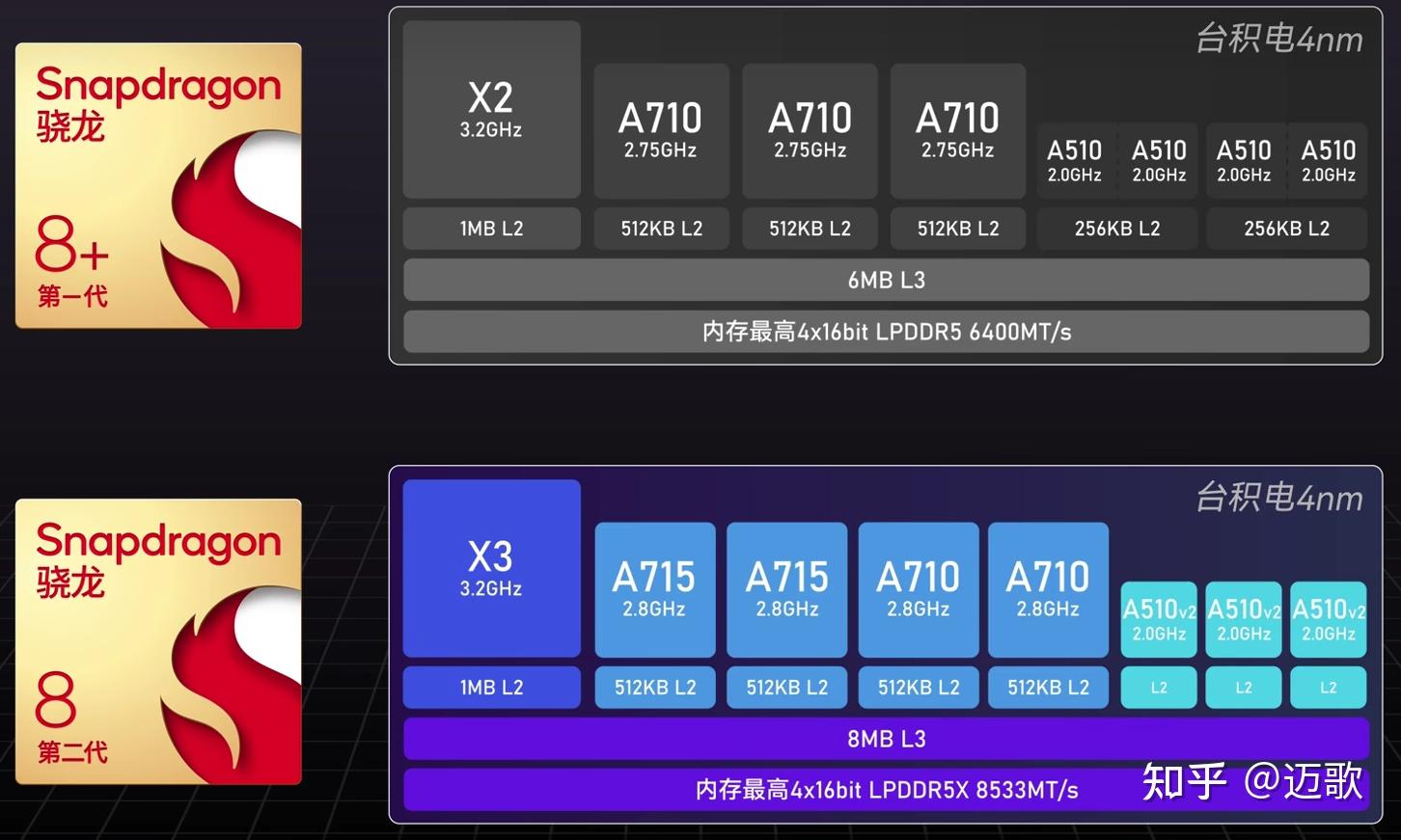 高通骁龙8＋gen1和8gen2差距大吗？ - 知乎