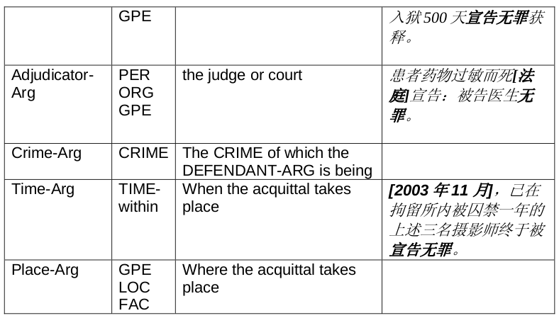 ACE2005事件类型及模板 - 知乎