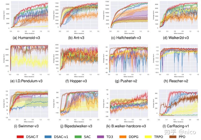 TPAMI | 强化学习 DSAC 第二代算法（DSAC-T) 的技术详细解读 - 知乎