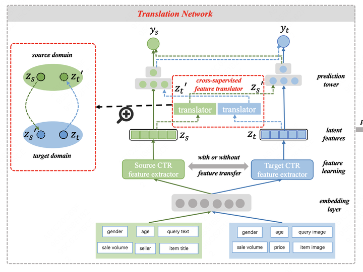 WWW'24「淘宝」跨域｜Enhancing Cross-Domain Click-Through Rate Prediction via Explicit Feature ...